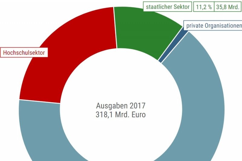 Finanzierung und Ausgaben | Europa | bpb.de