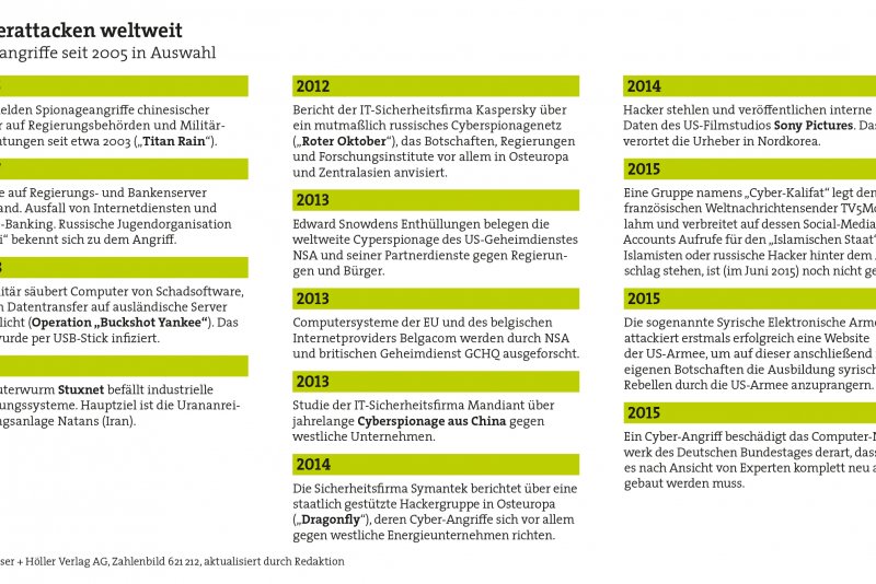 Cyber – Bedrohungen aus dem Netz | bpb.de