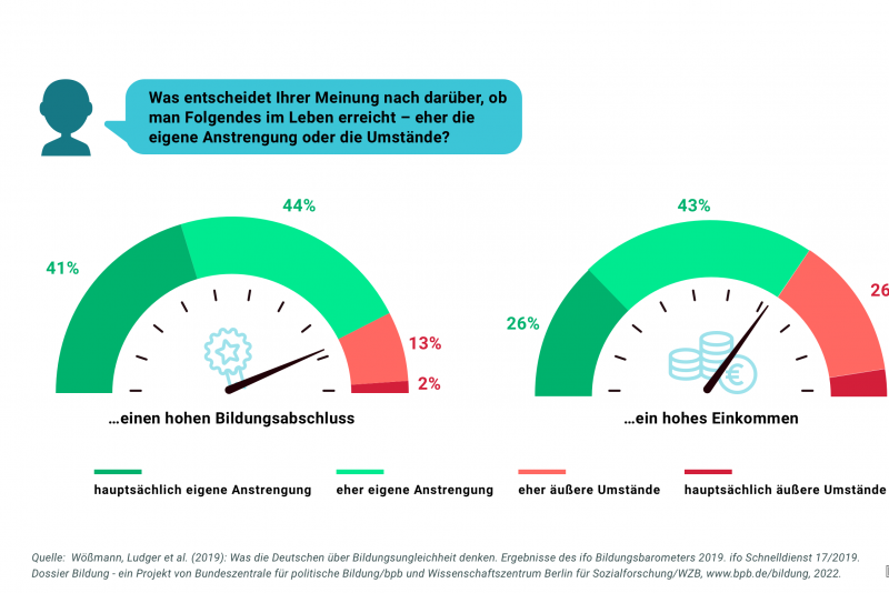 Anstrengung oder äußere Umstände – was zählt für den Erfolg? | Bildung ...
