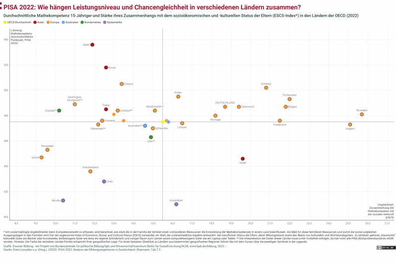 PISA 2022: Wie Leistungsniveau und Chancengleichheit in Schulsystemen ...