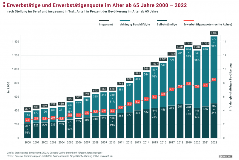 Infografiken zum Kapitel „Flexible Altersübergänge beim Renteneintritt“ | Rentenpolitik | bpb.de