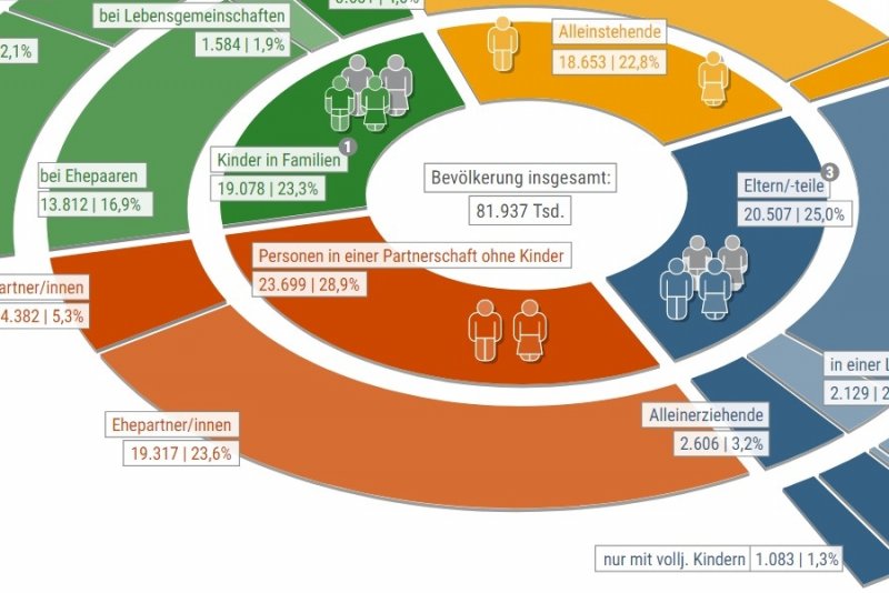 Lebensformen und Haushalte | Die soziale Situation in Deutschland | bpb.de