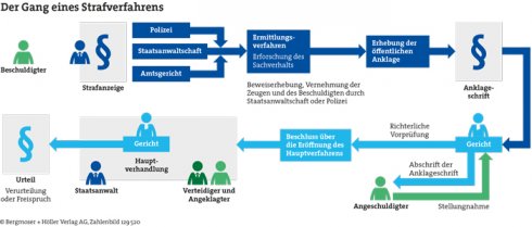 Diagramm Zur Verurteilung Von Straftaten