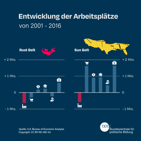 Sektoren Der Wirtschaft USA Anteile Der Wirtschaftssektoren Am BIP