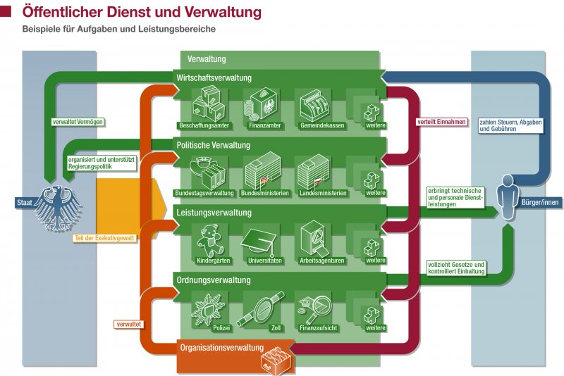 Öffentlicher Dienst und Verwaltung | 24 x Deutschland | bpb.de