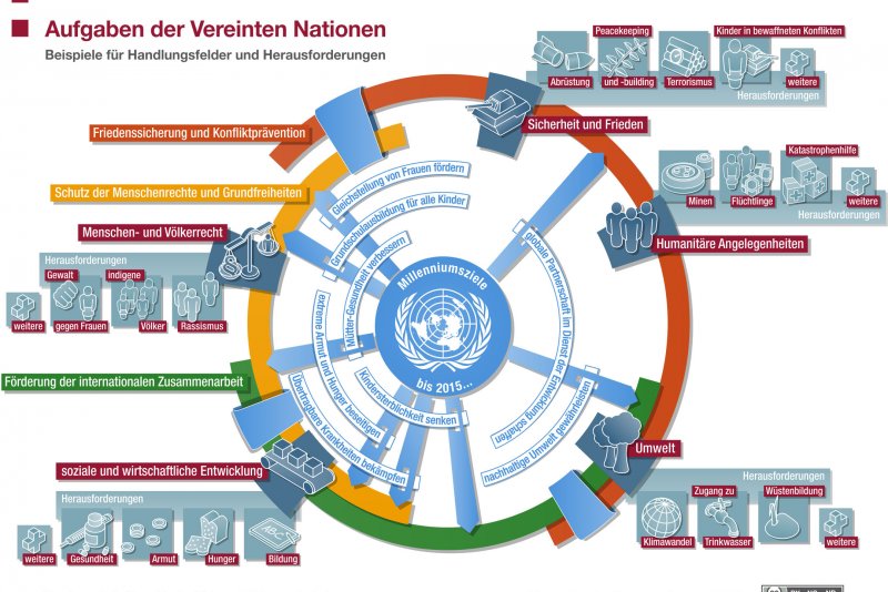 Aufgaben der Vereinten Nationen | Vereinte Nationen | bpb.de