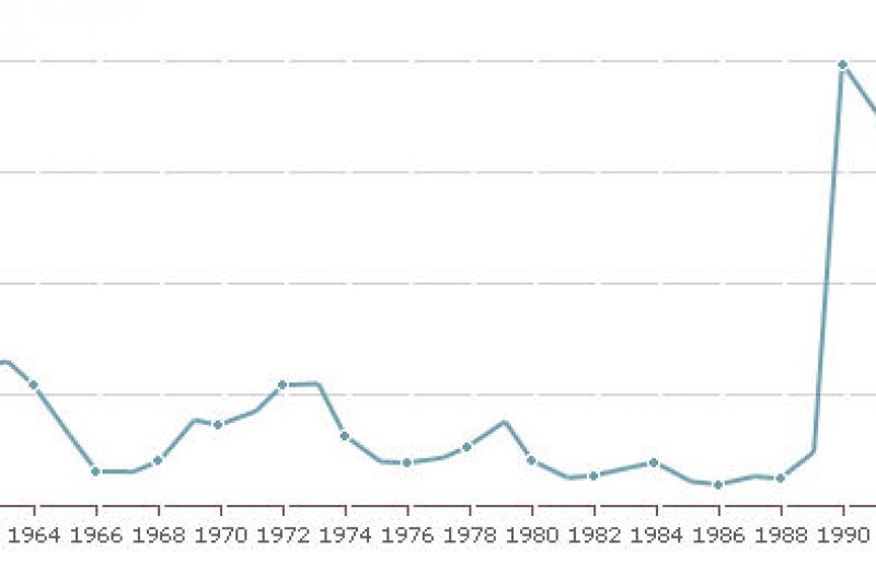 Historical development of Jewish immigration | Israel (2008) | bpb.de