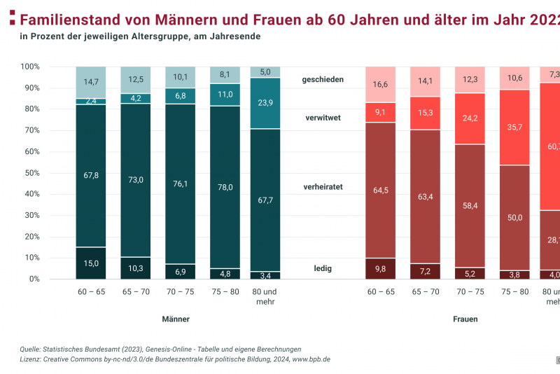 Infografiken zum Kapitel „Alterssicherung in Deutschland“ | Rentenpolitik | bpb.de