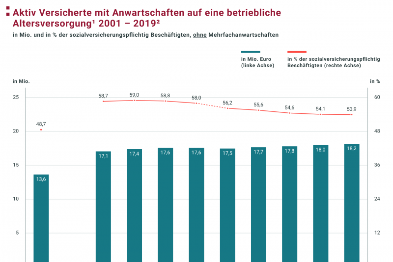 Infografiken zum Kapitel „Betriebliche Altersversorgung“ | Rentenpolitik | bpb.de