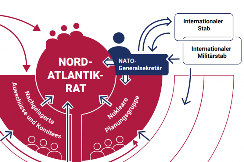 Die politische und militärische Struktur der NATO | NATO ...