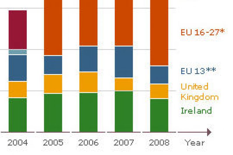 Immigration by Nationality | Ireland | bpb.de