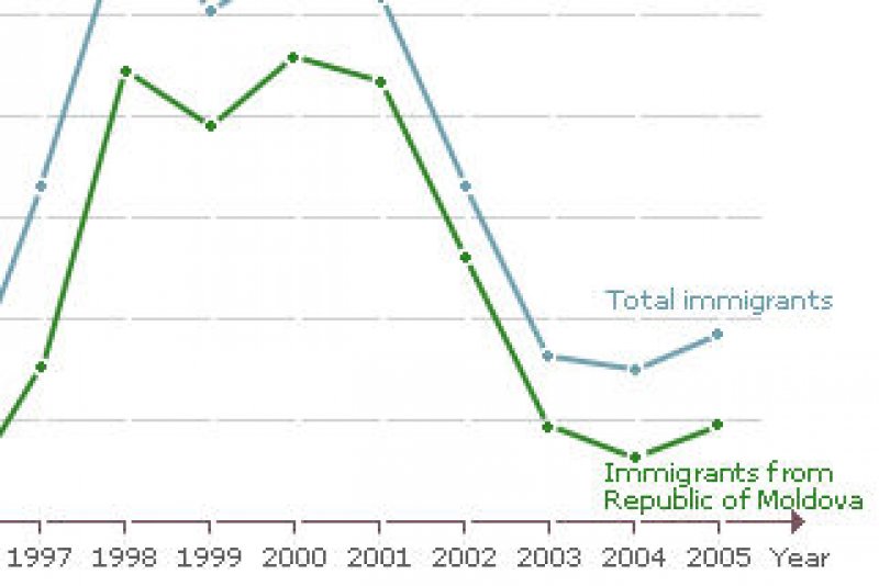 Immigration and Emigration since 1990 | Romania (2007) | bpb.de