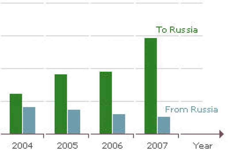Historical and recent trends in migration | Russian Federation (2010 ...
