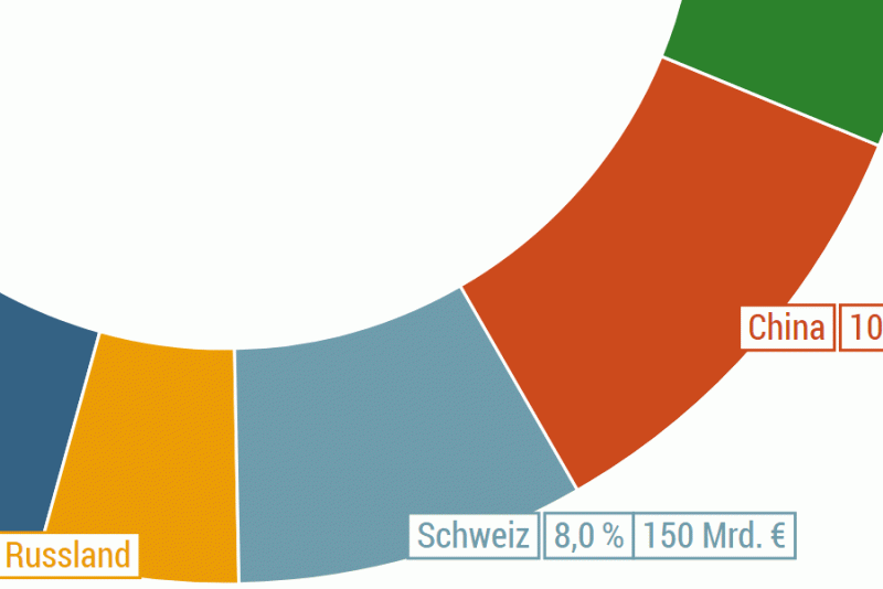 Handelspartner der EU | Europa | bpb.de