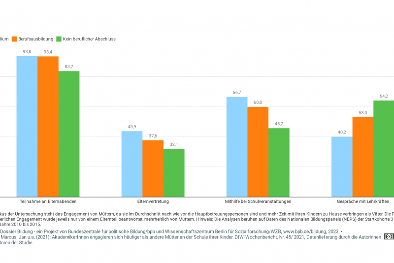 Beteiligung von Eltern in der Schule | Bildung | bpb.de