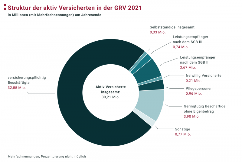 Infografiken zum Kapitel „Grundlagen der Gesetzlichen Rentenversicherung“ | Rentenpolitik | bpb.de