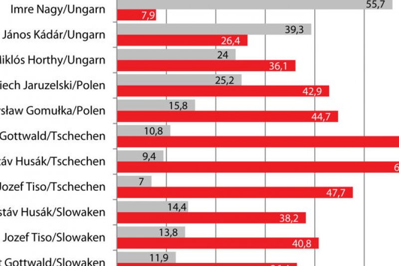 Grafiken zum Text | Polen-Analysen | bpb.de