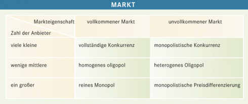 Vollkommener Markt Definition Gewinnmaximierung | Bpb.de