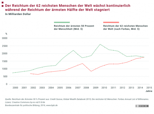 Diagramm Zur Weltweiten Armut Studie: Klimaziele Mit Kampf Gegen Armut