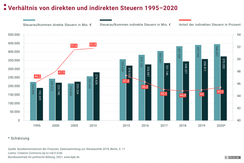 Einkommensumverteilung durch Steuern und Beiträge | bpb.de