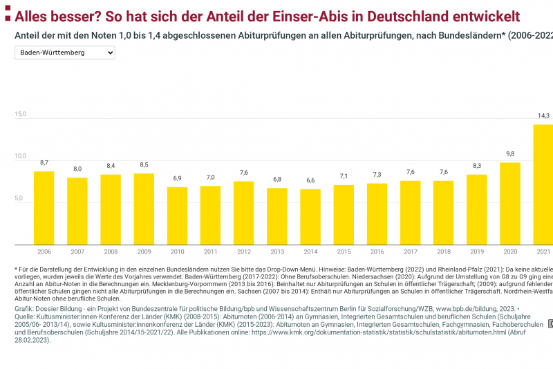 Mehr Einser-Abis in Deutschland | Bildung | bpb.de