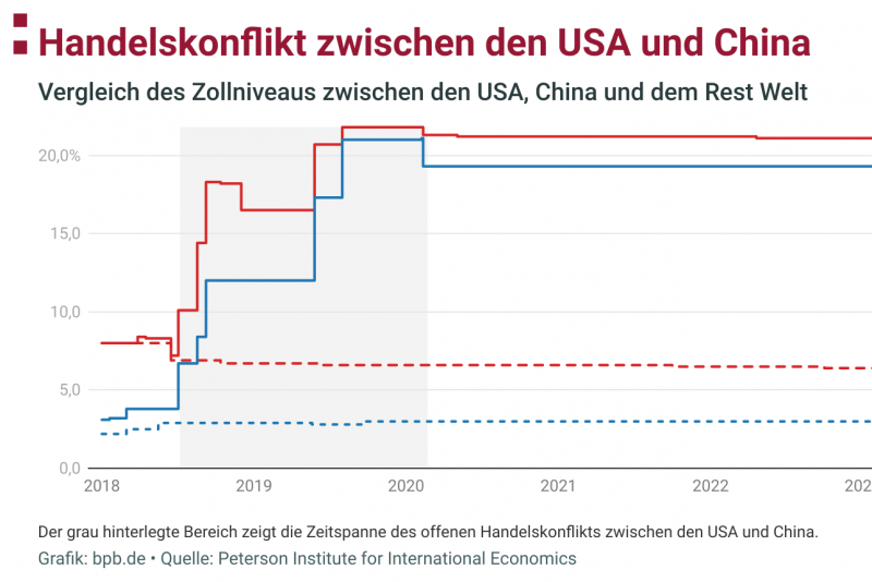 Infografiken zur Lage des Welthandels | Globaler Handel | bpb.de