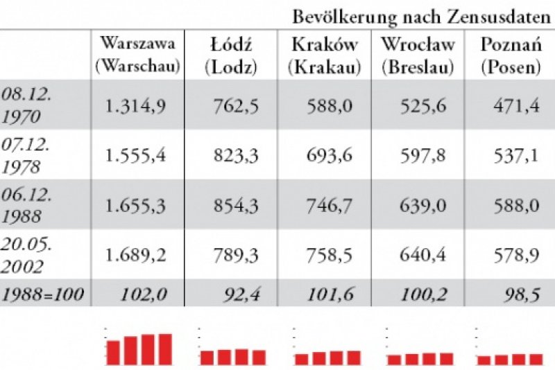 Tabellen zum Text | Polen-Analysen | bpb.de