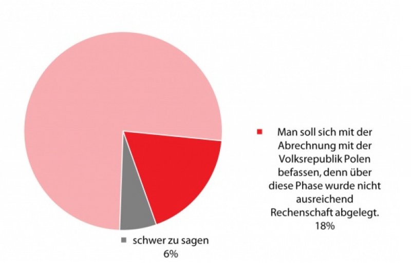 Grafiken zum Text | Polen-Analysen | bpb.de