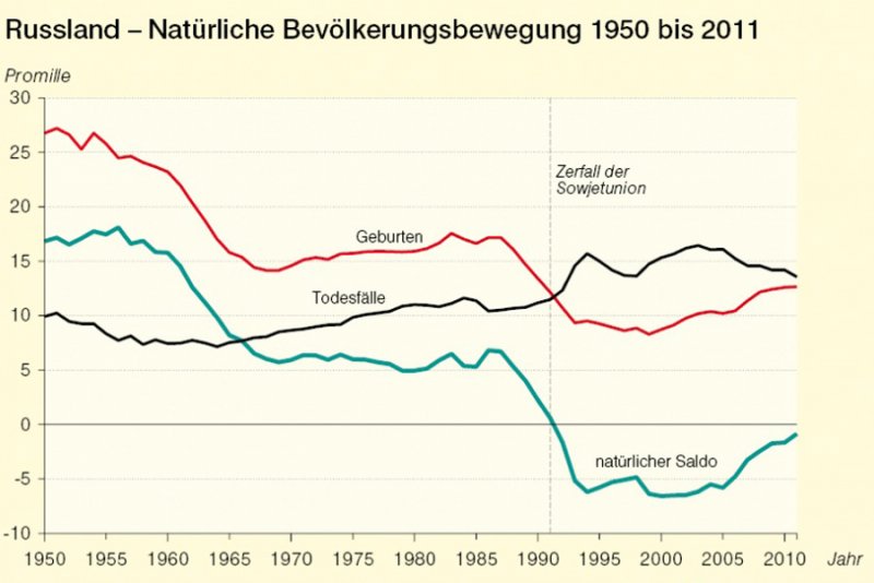 Analyse: Die demographische Entwicklung 1989 – 2002 – 2010 | Russland ...