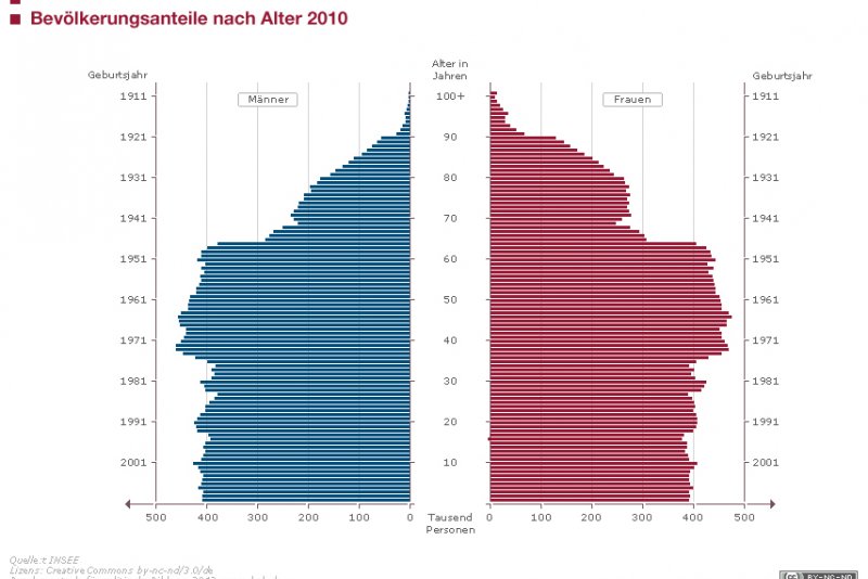Bevölkerungsstruktur 2010 (Alterspyramide) | bpb.de