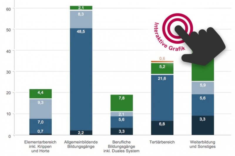 Zahlen und Fakten: Bildung und Wirtschaft | Bildung | bpb.de