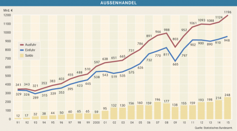 Diagramm Der Gemischten Wirtschaft