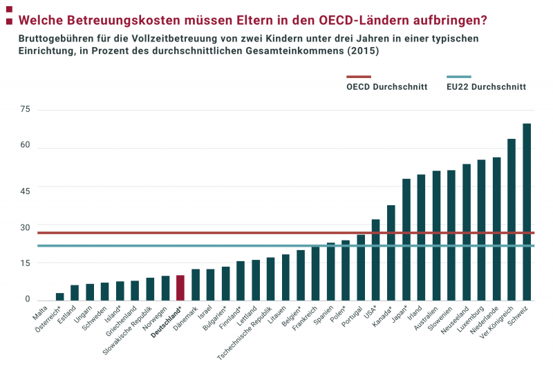 Welche Betreuungskosten müssen Eltern in den OECD-Ländern aufbringen ... Welche Betreuungskosten müssen Eltern in den OECD-Ländern aufbringen ...