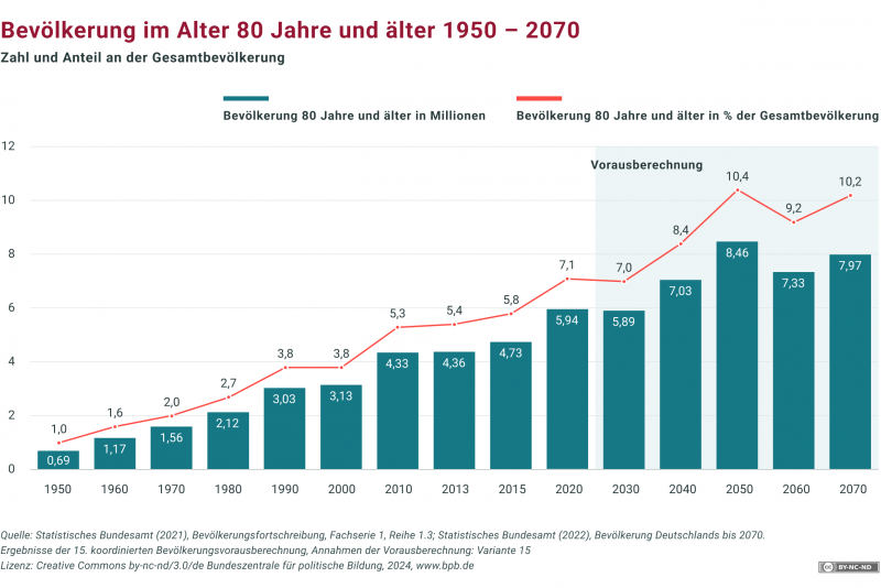 Infografiken zum Kapitel „Altersbilder und Lebenslagen von Älteren“ | Rentenpolitik | bpb.de