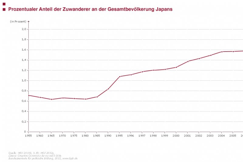 Aktuelle Entwicklung der Migration | Japan | bpb.de