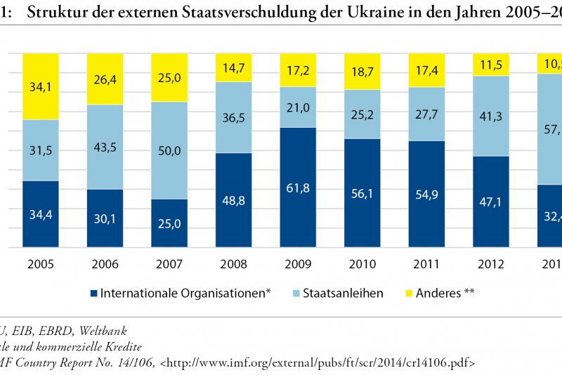 Dokumentation: Hilfskredite internationaler Organisationen | bpb.de