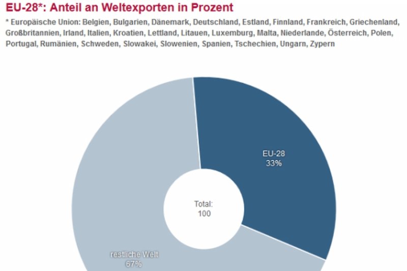 Freihandelszonen und Weltexporte im Überblick | Globaler Handel | bpb.de