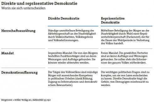 Definition Der Direkten Demokratie Wie Behandelt Der Nationalrat
