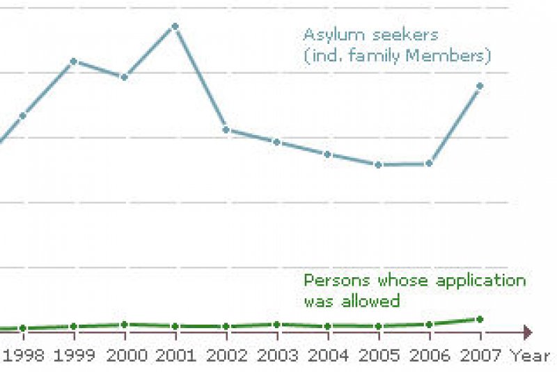 Refugeeism and asylum | Spain | bpb.de