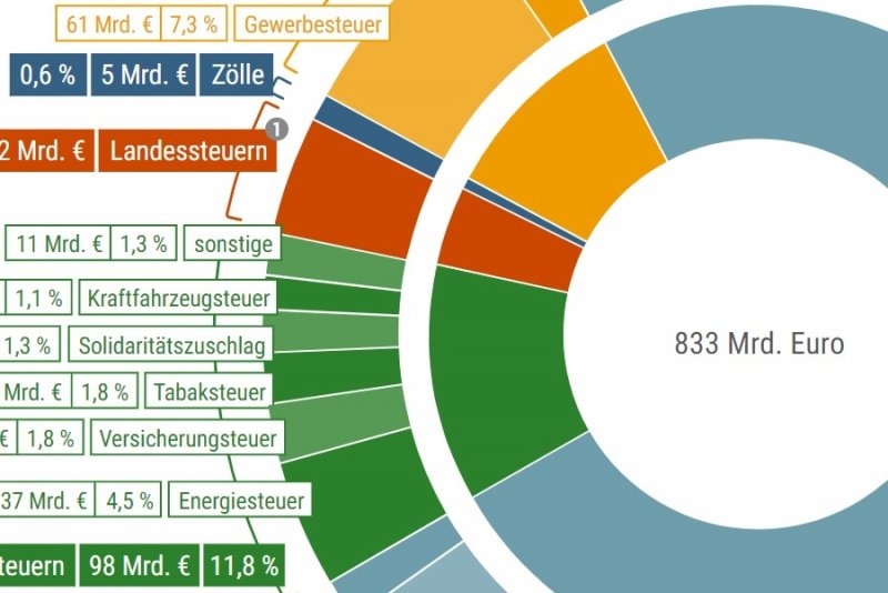 Steuereinnahmen nach Steuerarten | Die soziale Situation in Deutschland | bpb.de