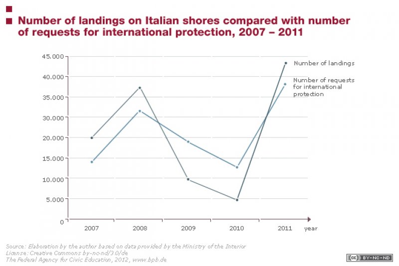 Irregular Migration | Italy | bpb.de