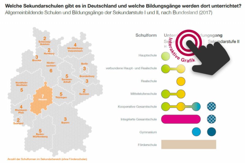 Schulsysteme der Bundesländer: Welche Sekundarschulen gibt es und ...