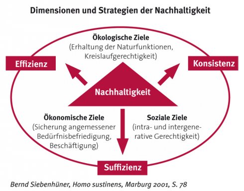 Nachhaltigkeitsdreieck Definition