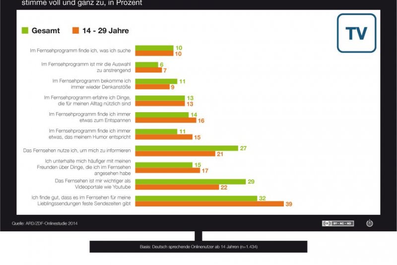 Aussagen zum Fernsehprogramm | bpb.de