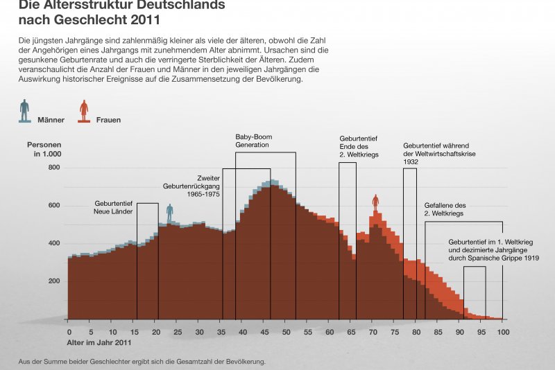 Infografiken | Demografischer Wandel | bpb.de