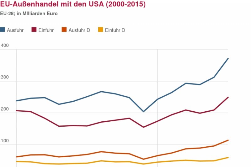 Zahlen und Infografiken | Globaler Handel | bpb.de