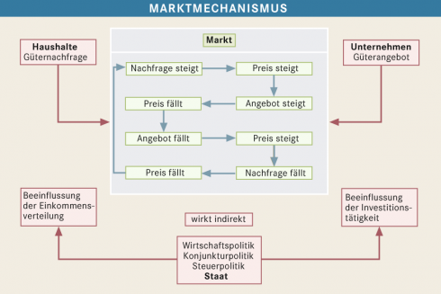Vollkommener Markt Beispiel Einfach Erklärt: Vollkommener Und