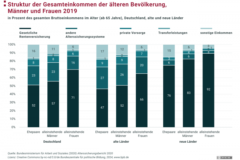 Infografiken zum Kapitel „Alterseinkommen und Altersarmut“ | Rentenpolitik | bpb.de