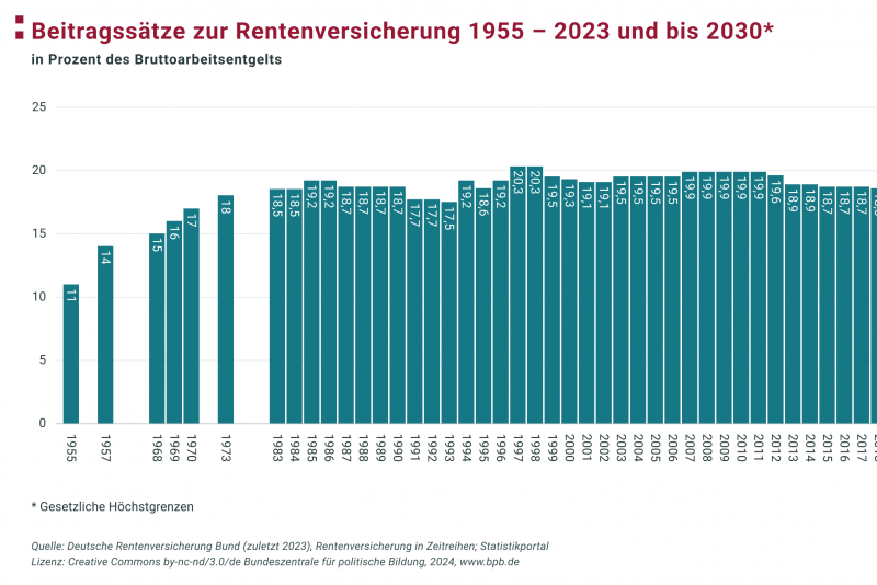 Infografiken zum Kapitel „Finanzierung der Gesetzlichen Rentenversicherung“ | Rentenpolitik | bpb.de