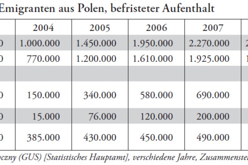 Tabellen und Grafiken zum Text: Statistiken zur polnischen Arbeitsmigration | Polen-Analysen ...